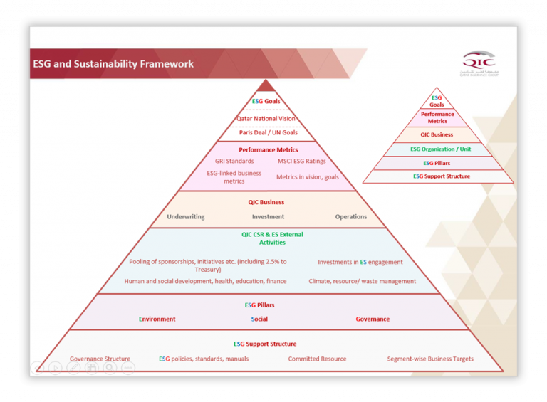 Sustainability developments in QIC - Qatar Insurance Group